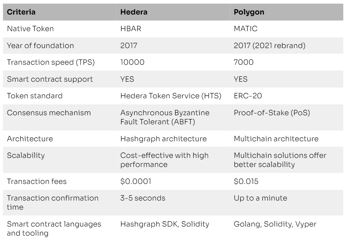A Comparative Analysis of Distributed Ledger Technologies: Hedera vs ... A Comparative Analysis of Distributed Ledger Technologies: Hedera vs ...