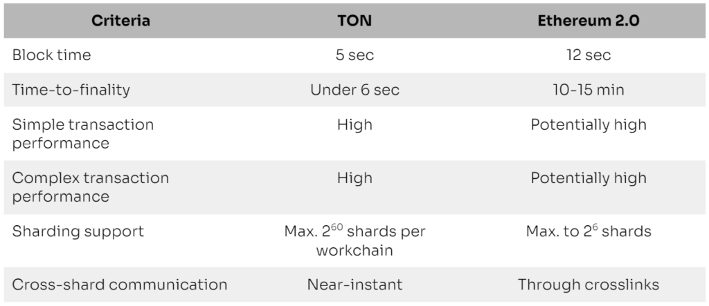 A comparative analysis: TON vs. EVM-based blockchains