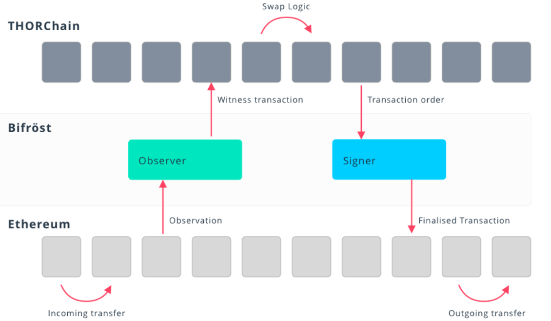 Research: Cross-chain interoperability