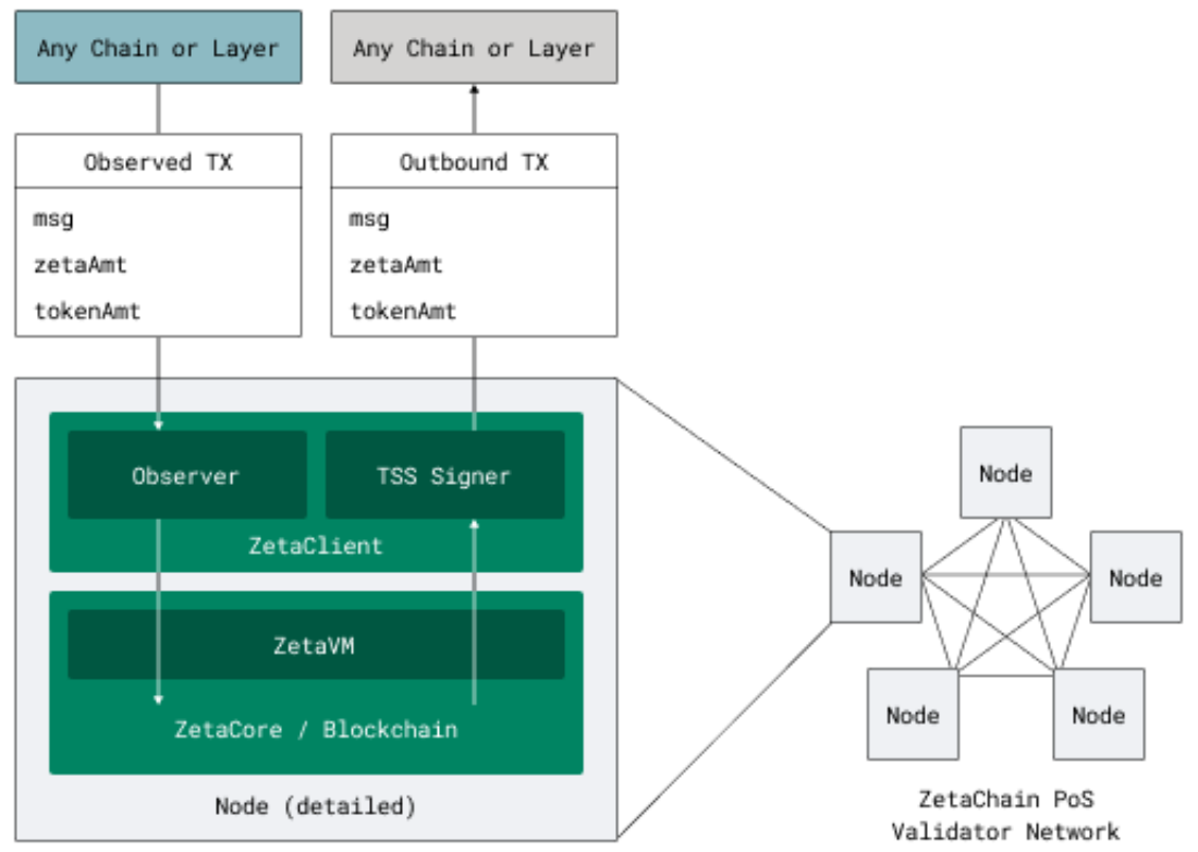 Research: Cross-chain interoperability